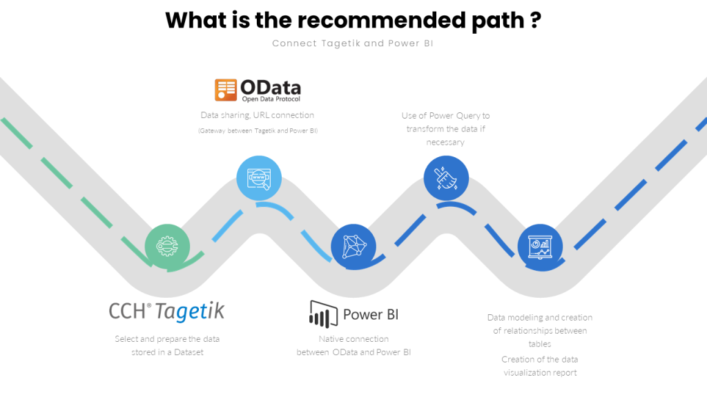 Improve your CCH Tagetik Data Visualization by connecting to Power BI ...